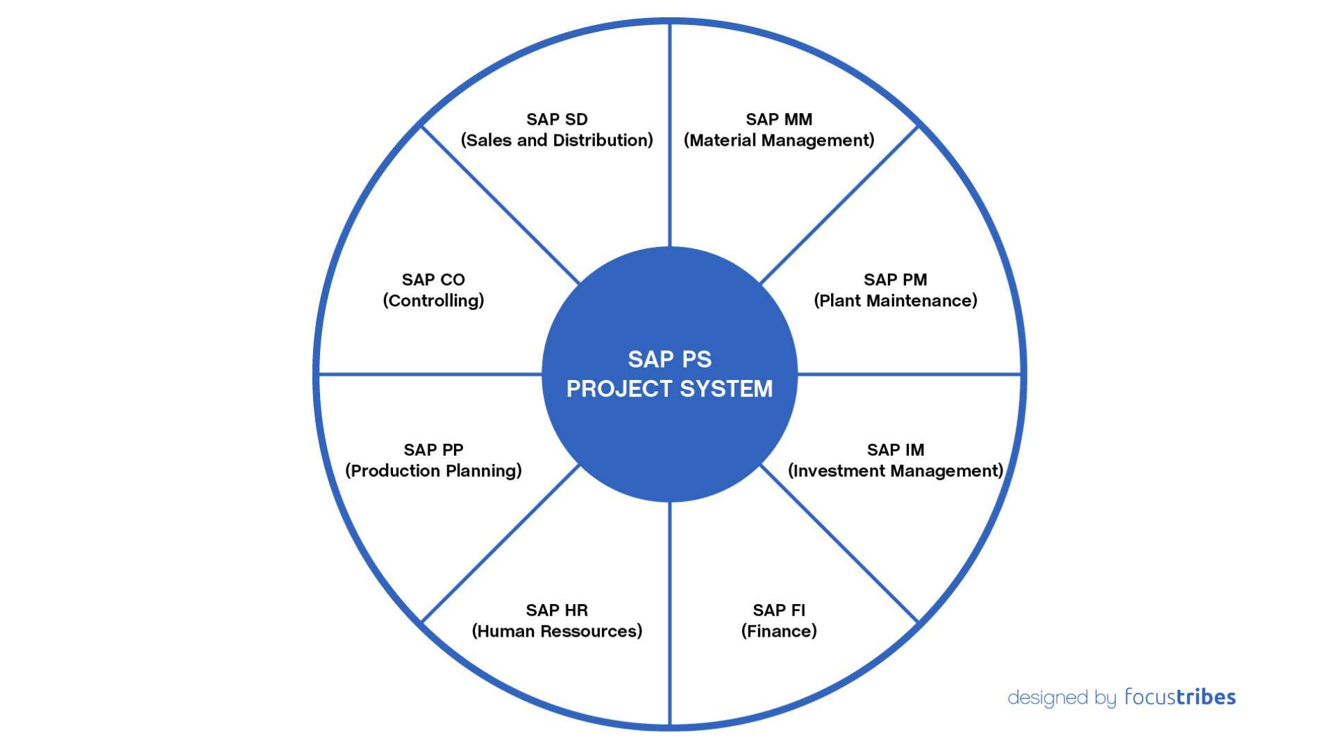 SAP PS (project system): SAP ERP project management module