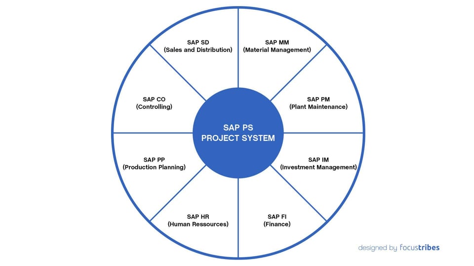 SAP PS (project system): SAP ERP project management module