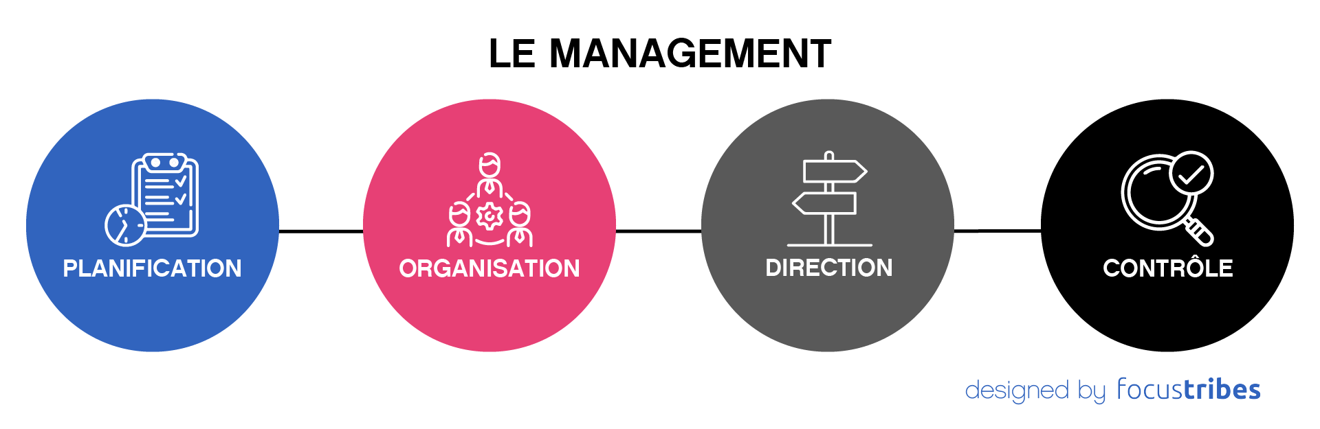 Différents types management: directif persuasif participatif délégatif