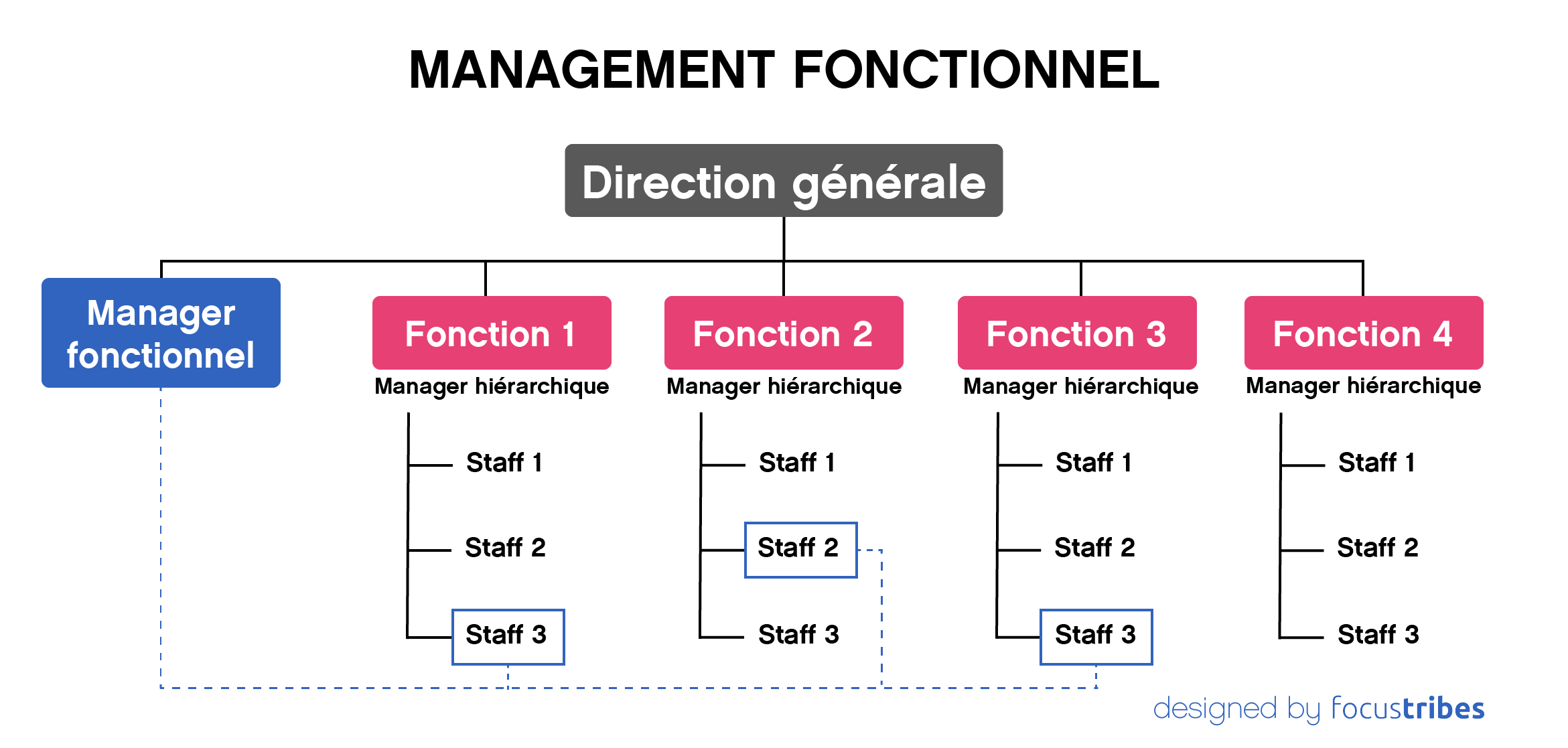 Management fonctionnel : avantages, enjeux, exemple et conseils
