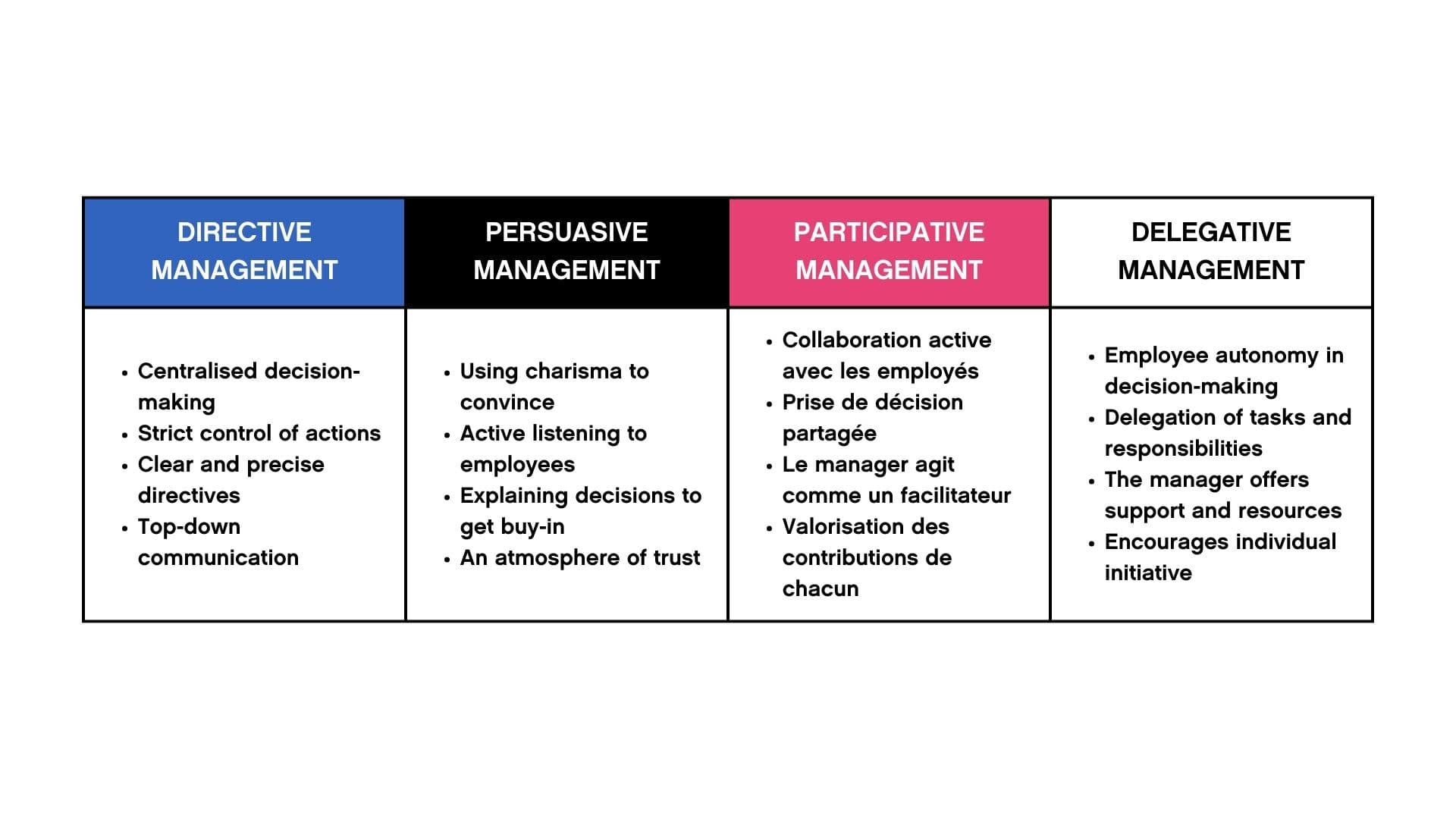 Styles of management: directive persuasive participative delegative