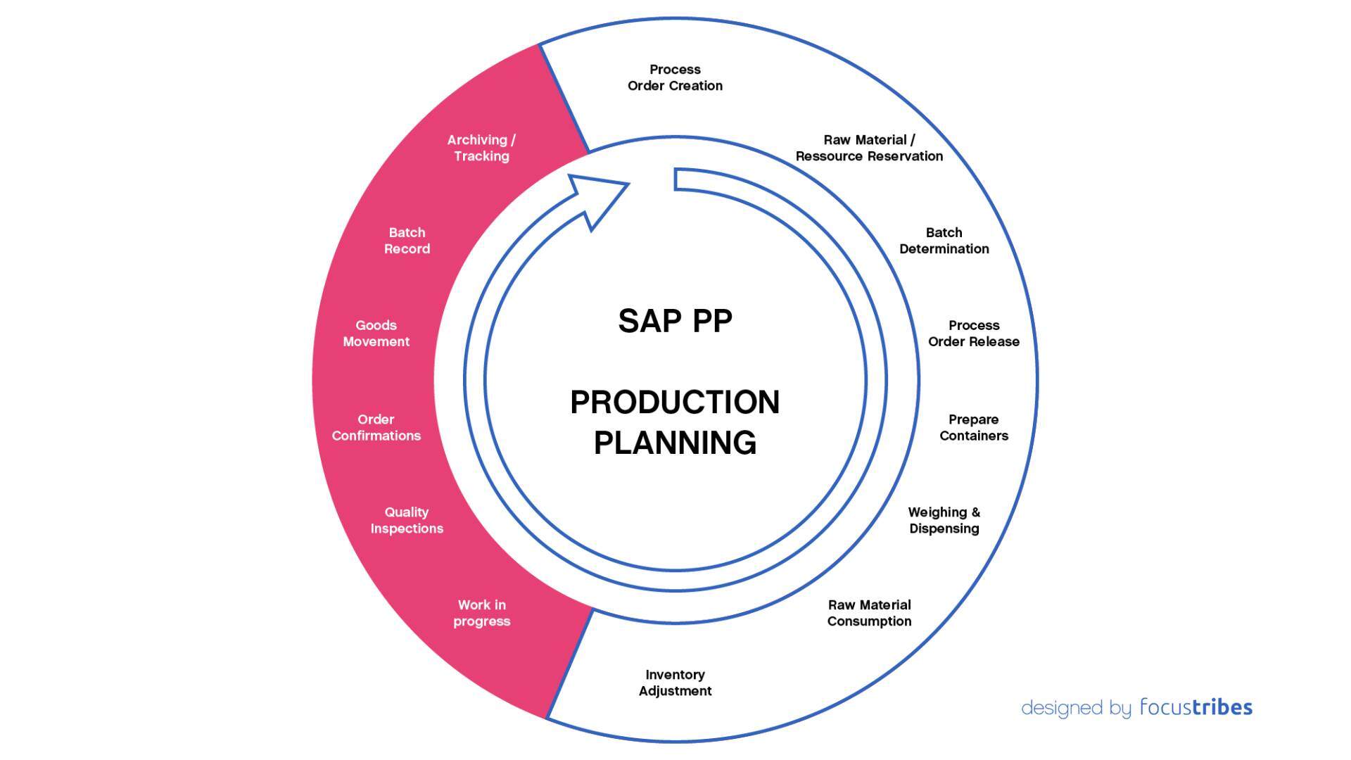 SAP PP (production planning): Presentation of the SAP ERP module