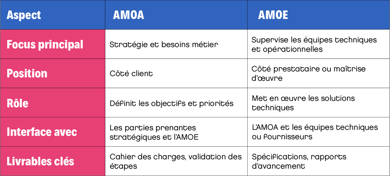 AMOE Assistance à maitrise d’Œuvre : définition et utilité