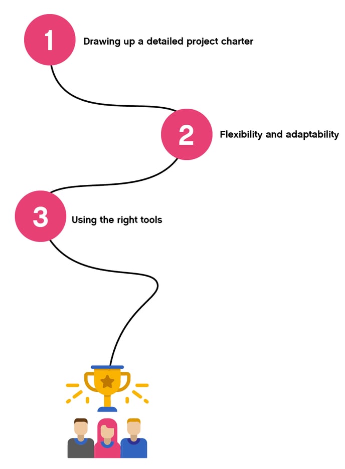 How do you manage a project team ? Tips and procedures