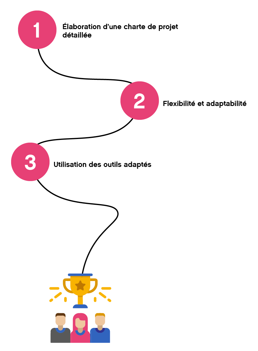 Comment manager une équipe lors d'un projet ? Conseils et démarche à suivre