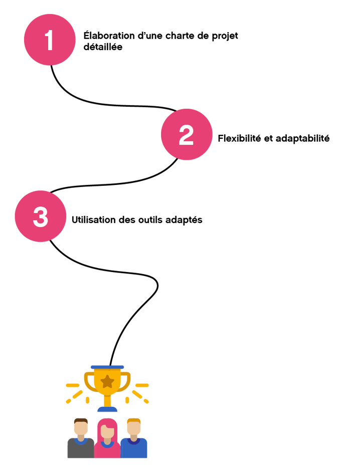 Comment manager une équipe lors d'un projet ? Conseils et démarche à suivre