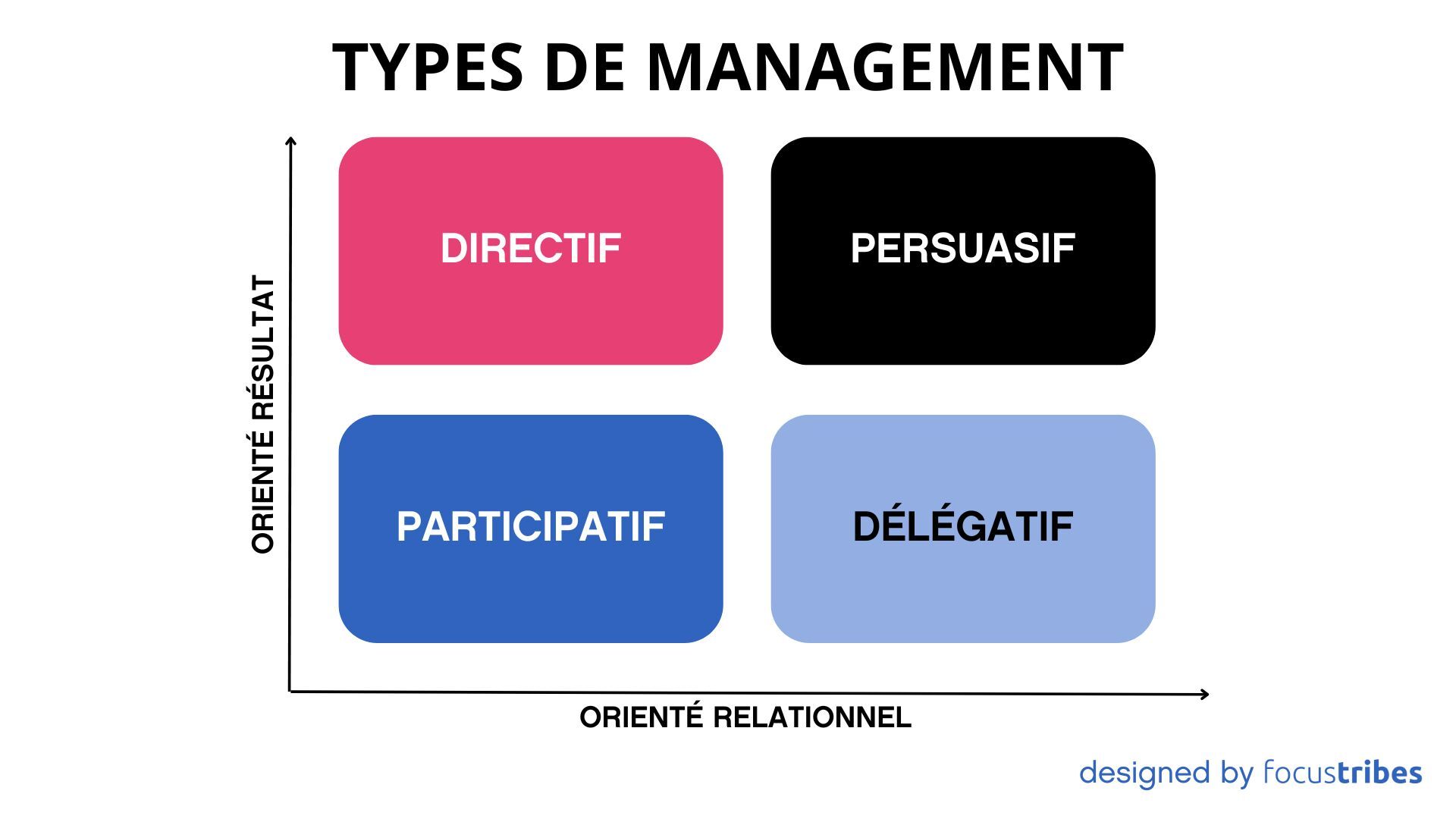 Différents types management: directif persuasif participatif délégatif
