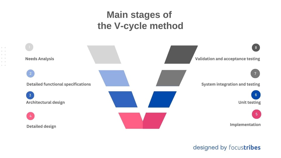 V-cycle project management method: complete guide