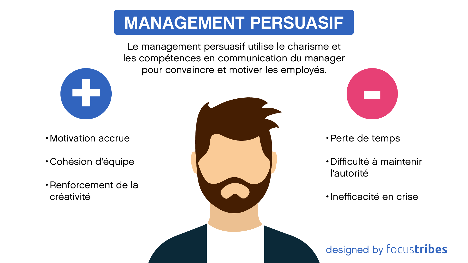 Différents types management: directif persuasif participatif délégatif