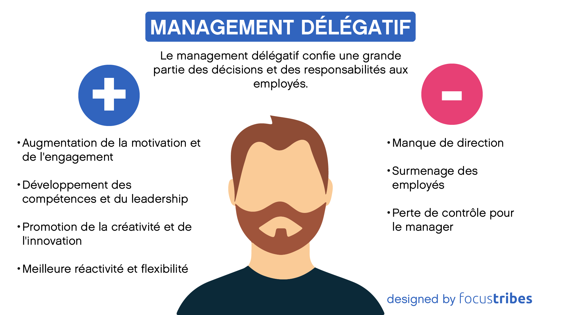 Différents types management: directif persuasif participatif délégatif